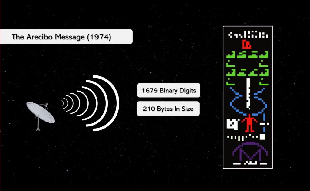Arecibo Message Radio Signal In Hindi - 1974 का एक रहस्यमी रेडियो सिगनल